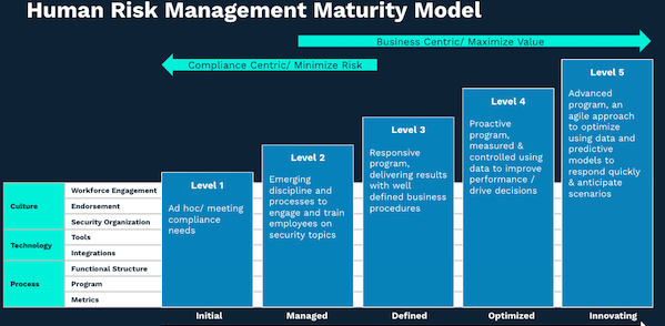 Maturity Model | Human Risk Management | Living Security
